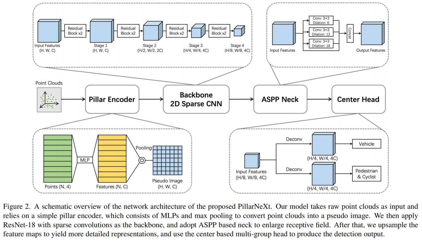 PointPillar进阶之路 | PillarNeXt 一步一步优化改进3D目标检测器PointPillars - 知乎