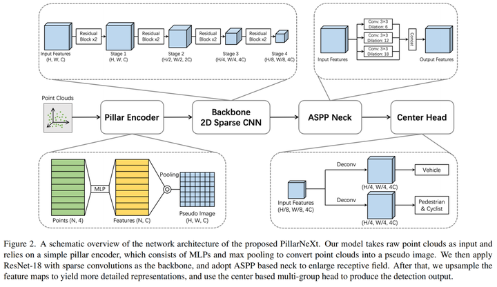 PointPillar进阶之路 | PillarNeXt 一步一步优化改进3D目标检测器PointPillars - 知乎