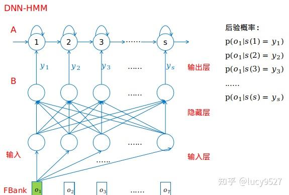 Neural Network Acoustic Models（DNN） - 知乎