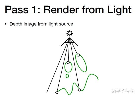 GAMES101现代计算机图形学入门 Shadow Mapping - 知乎