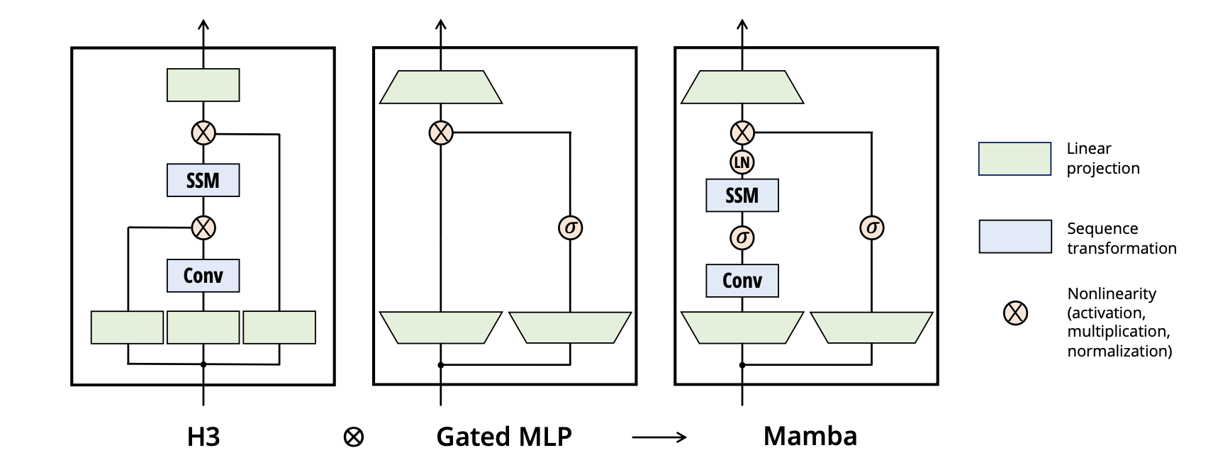 [线性RNN系列] Mamba: S4史诗级升级 - 知乎