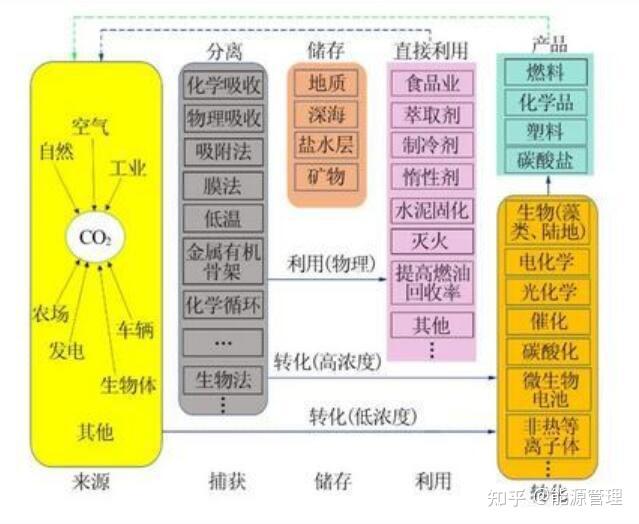 碳达峰、碳中和、碳汇、碳配额、碳交易、CCUS、CCER是什么意思？ - 知乎