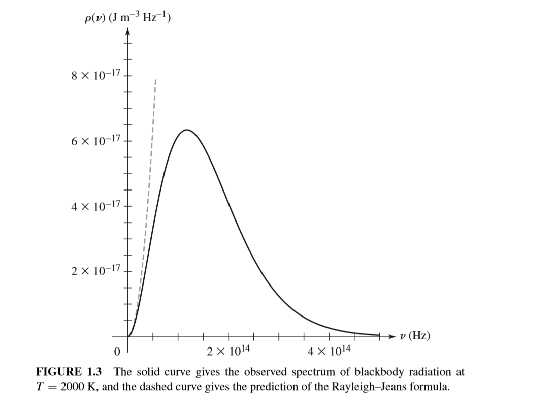Quantum Mechanics Robert Scherrer 阅读笔记（1）黑体辐射 - 知乎