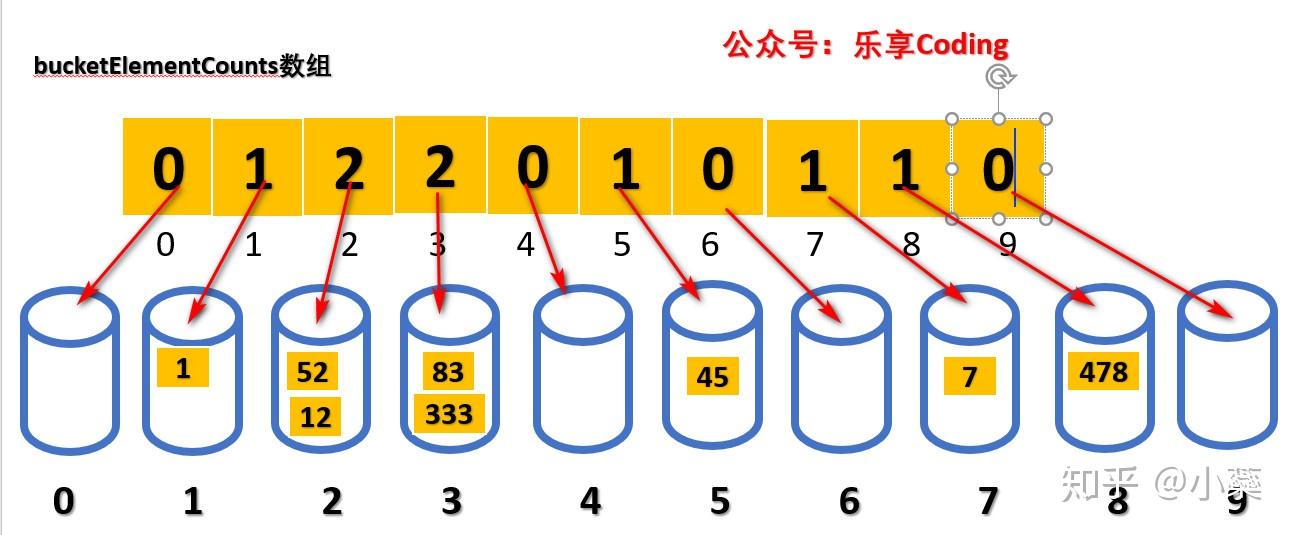 最详细的基数排序 排序算法,思路清晰动图讲解,五分钟搞懂! 知乎