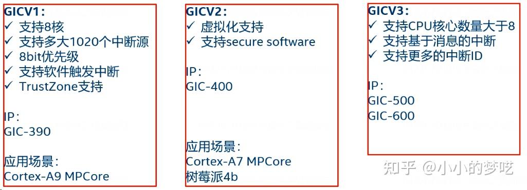 014 - ARM64上的GIC-400(GICv2) - 知乎