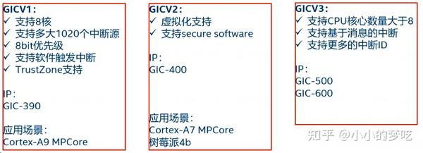 014 - ARM64上的GIC-400(GICv2) - 知乎