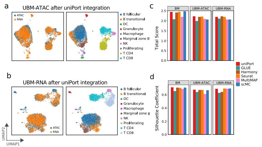 Nat. Commun. | 基于最优传输的单细胞数据集成统一计算框架 - 知乎