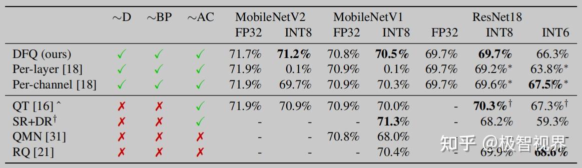 【模型推理】量化实现分享四：Data-Free Quantization 香不香？详解高通 DFQ 量化算法实现 - 知乎
