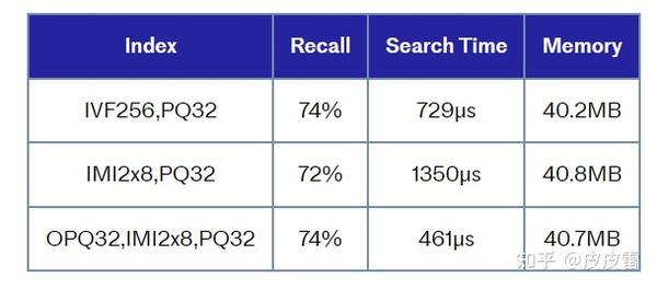 介绍3种好用的Faiss复合索引组合：IVF+ADC、Multi-D-ADC、IVF+HNSW - 知乎