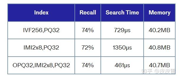 介绍3种好用的Faiss复合索引组合：IVF+ADC、Multi-D-ADC、IVF+HNSW - 知乎