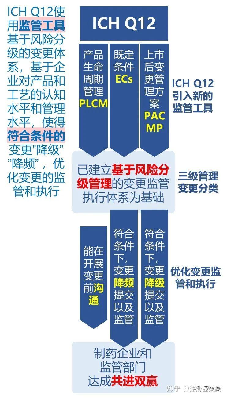 转载|聊聊ICH Q12 - 知乎