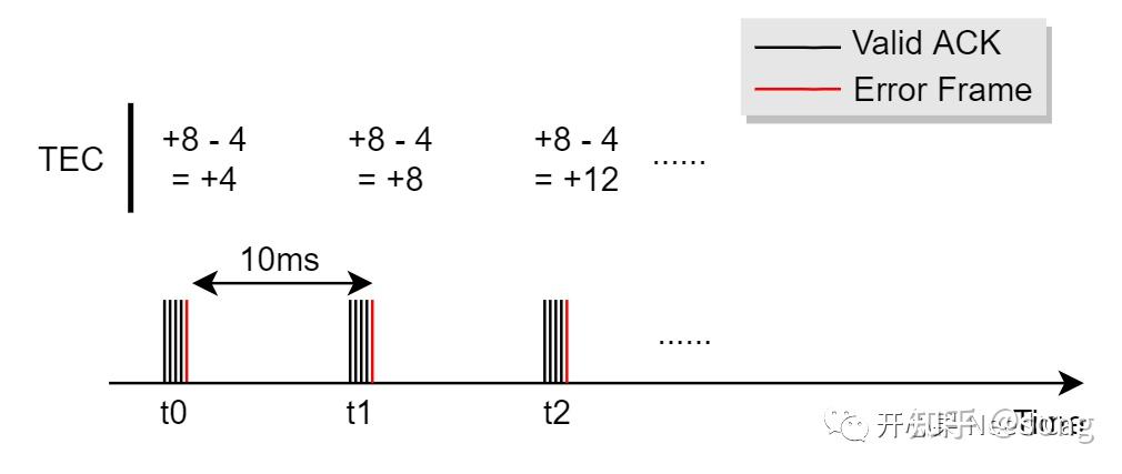 CAN通信：Busoff问题知多少 - 知乎