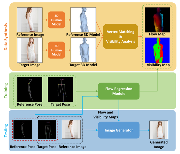 Learning Semantic Person Image Generation by Region-Adaptive Normalization（SPGNet） - 知乎