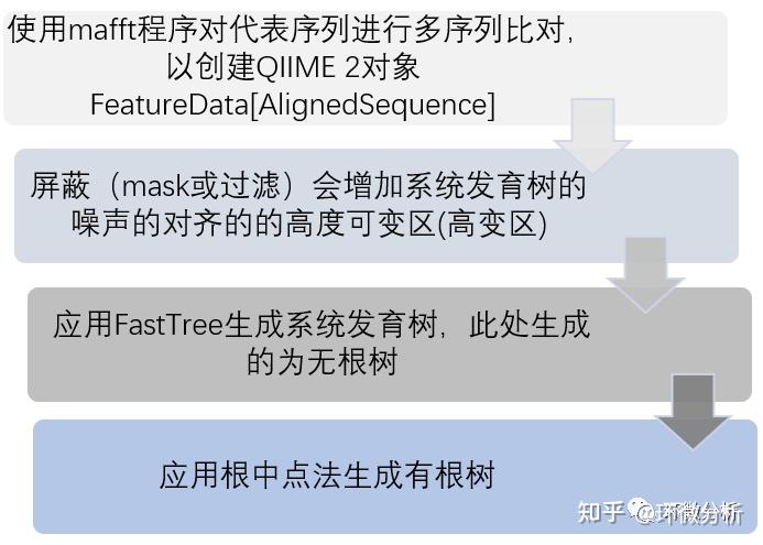 QIIME2进阶四_QIIME2扩增子基因序列系统发育分析 - 知乎