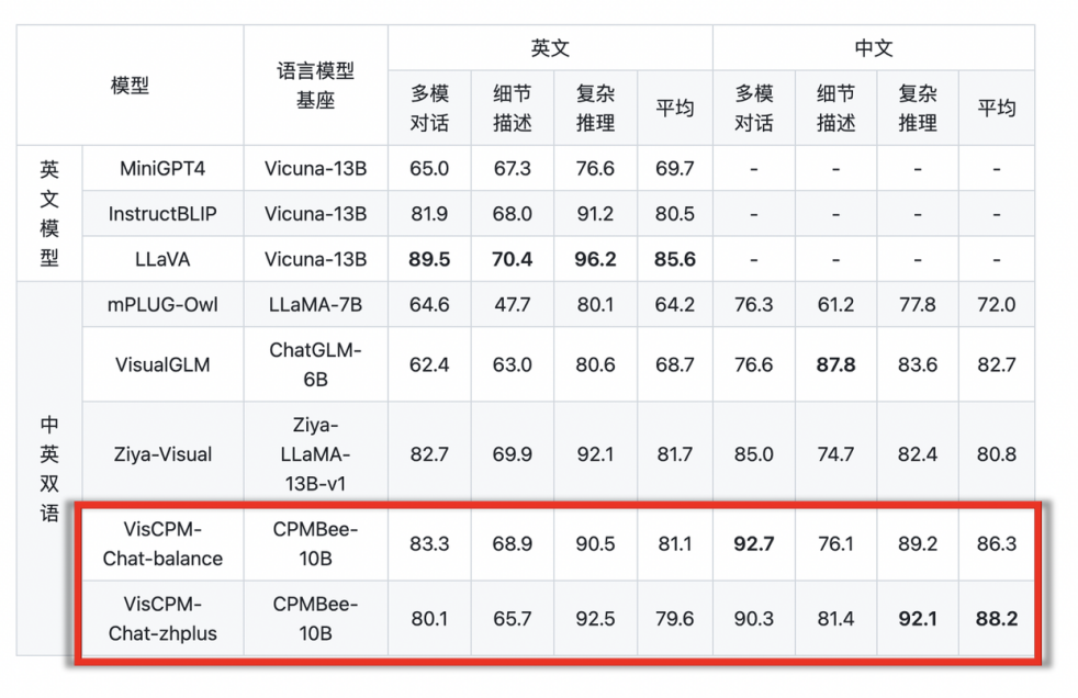 VisCPM：迈向多语言多模态大模型时代 - 知乎