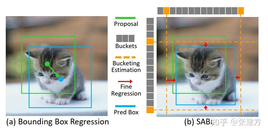 SABL|粗细结合，预测更精准的Bounding Box - 知乎
