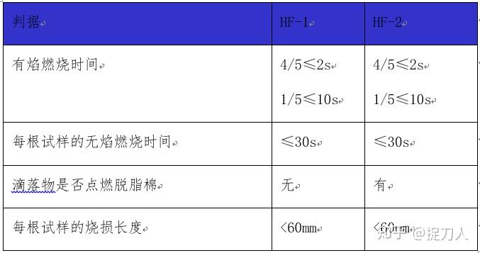 塑料阻燃 UL 94测试介绍 - 知乎