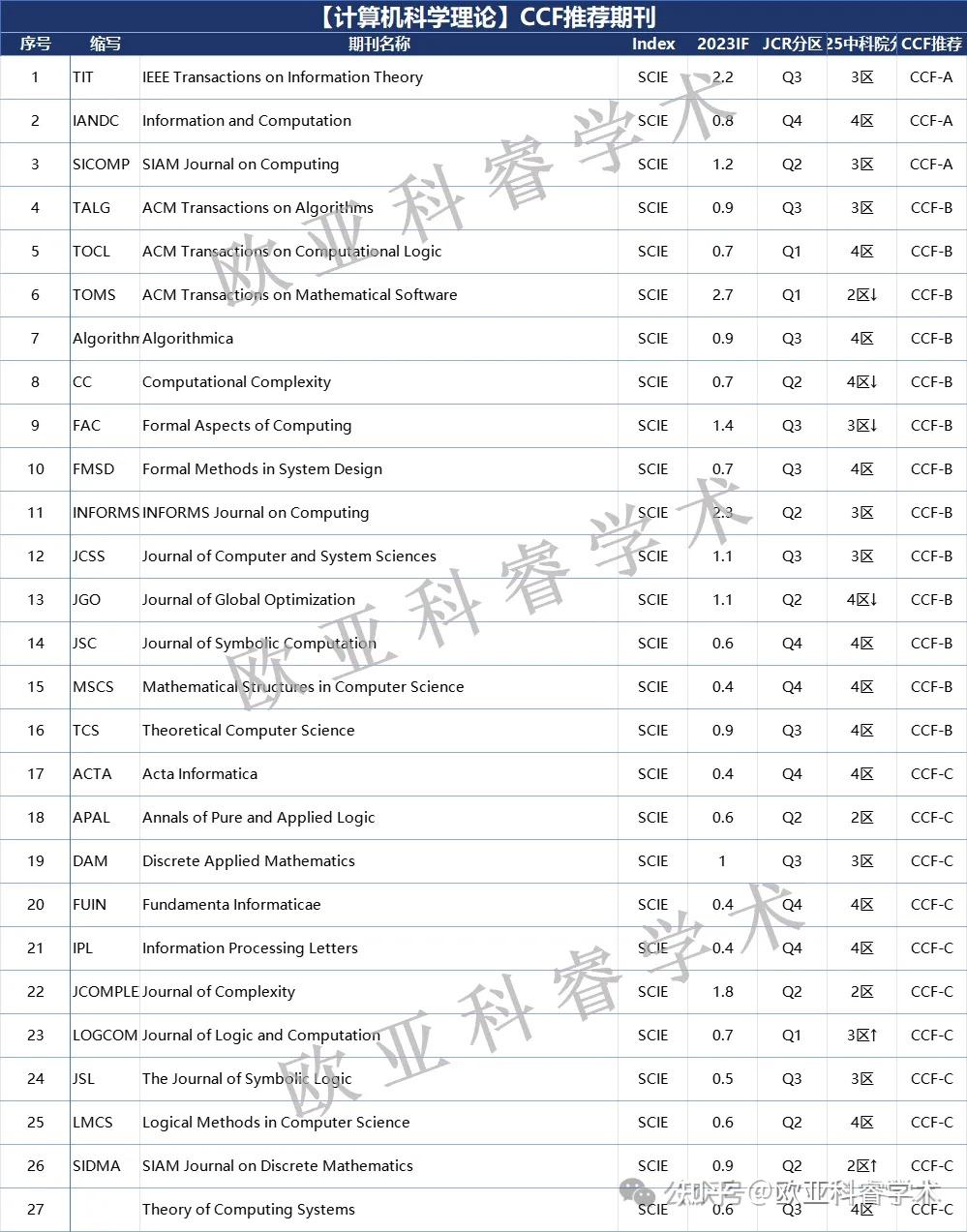 【计算机理论】领域所有CCF-A/B/C类期刊汇总！ - 知乎