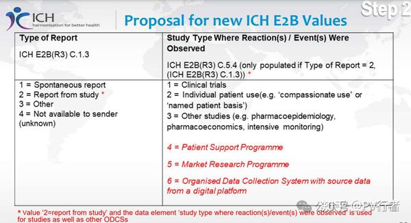 ICH E2D(R1)权威更新："批准后安全性数据：个例安全性报告管理和报告的定义和标准"指南草案 - 知乎