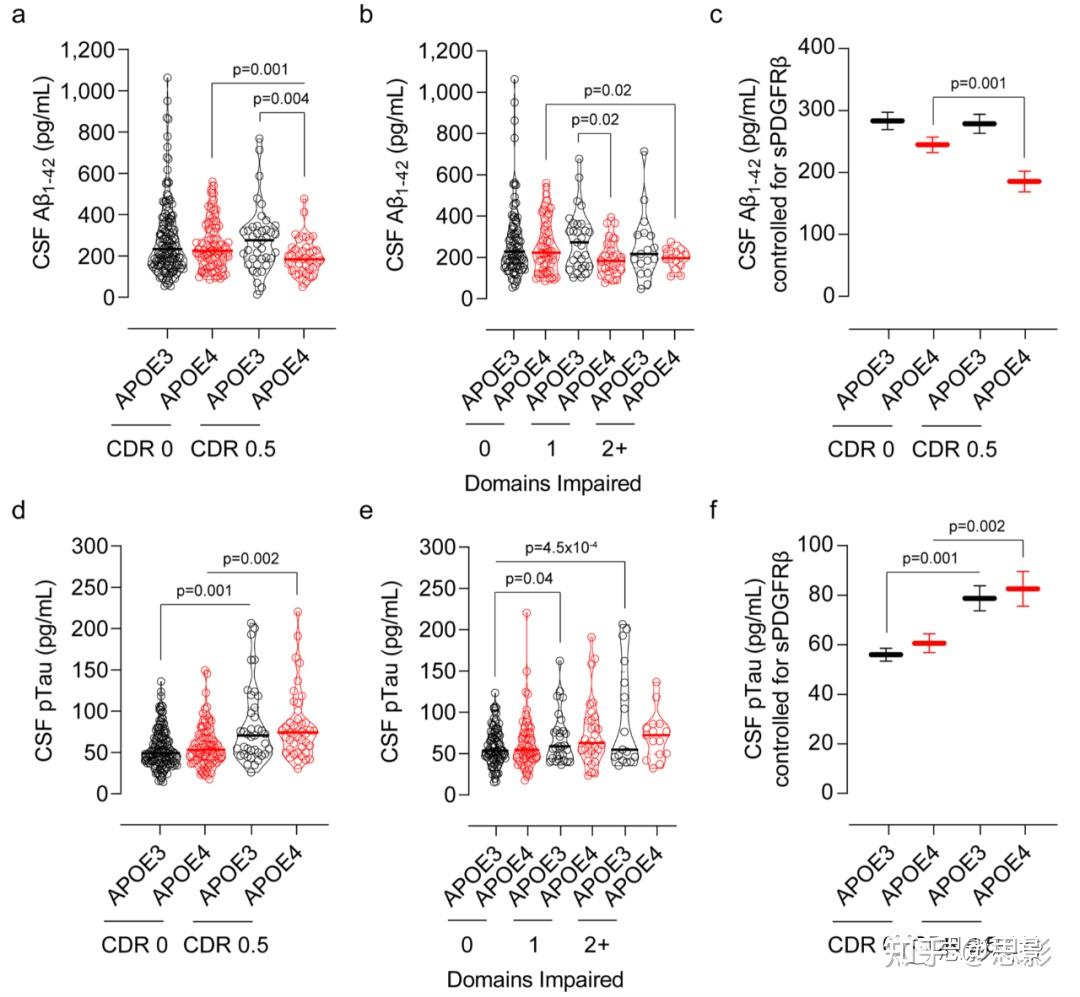 Nature：APOE4诱发血脑屏障功能障碍可预测认知功能下降 - 知乎