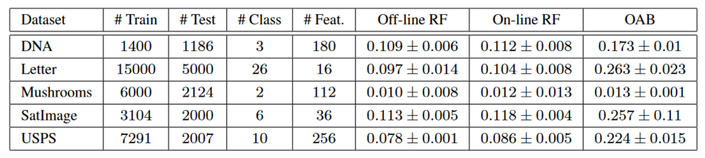 论文研读（一）On-line Random Forests - 知乎