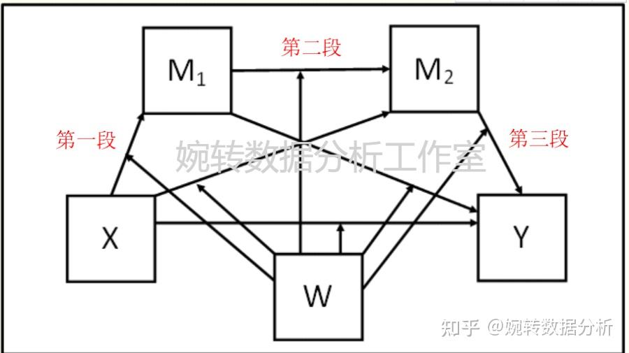 别怕 有调节的链式中介也没那么难 第一段（显变量） 知乎