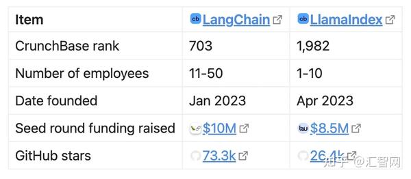 LLM应用开发框架对比：LangChain vs. LlamaIndex - 知乎