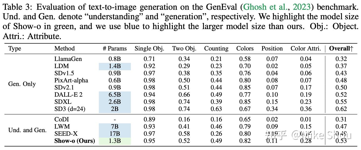 如何看待 Show-o 和 Transfusion 等 AR+Diffusion 的工作？ - 知乎