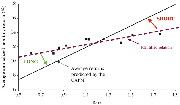 Bet Against Beta - 知乎