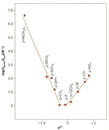 《现代物理有机化学》笔记 第八章（3）Hammett 曲线 - 知乎