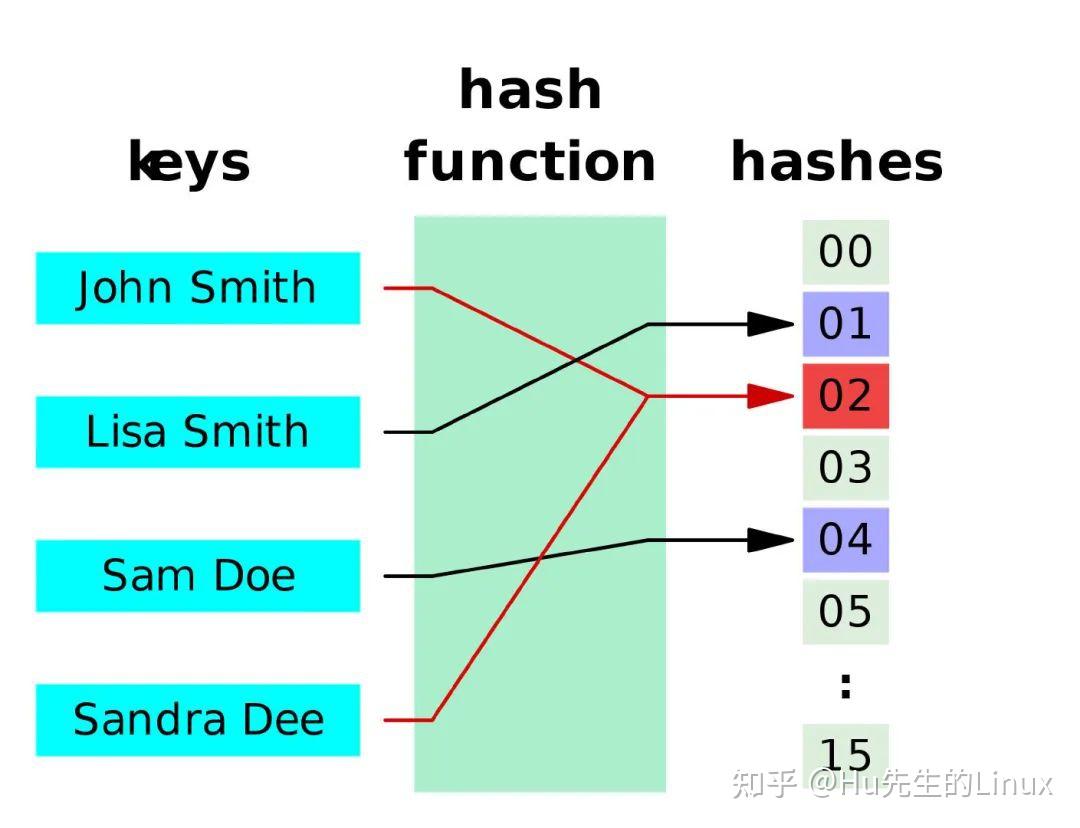 深入理解完美哈希 - 知乎