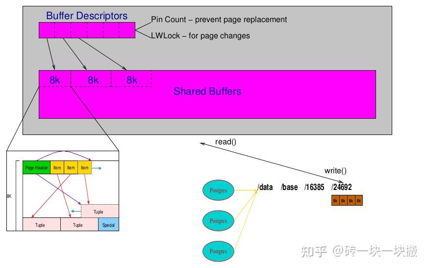 PostgreSQL源码分析 01 | 万字长文图解shared buffer与磁盘文件 - 知乎