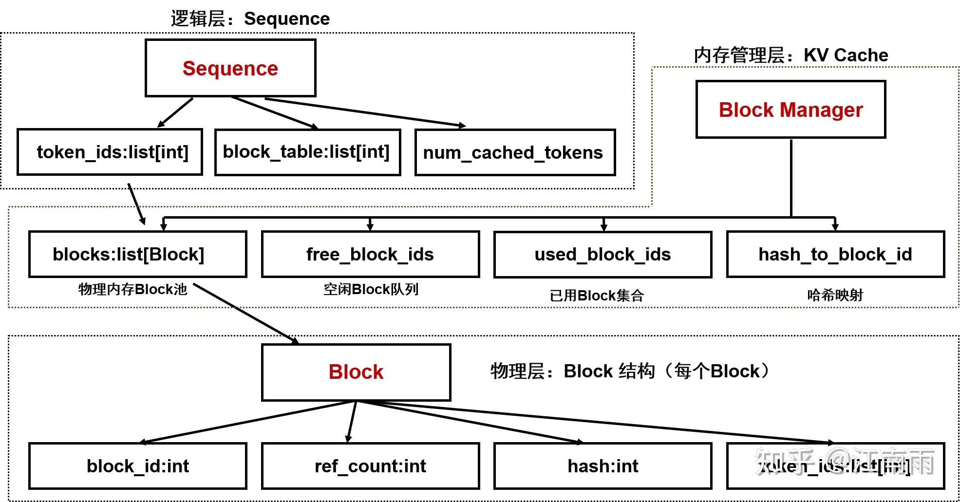 小白想学LLM(3)：nano-vllm框架下KV Cache存储与调度机制代码解读 - 知乎