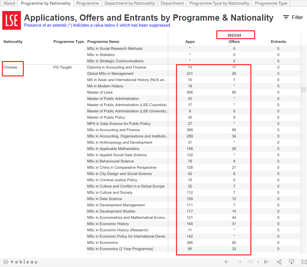 LSE竟然给出了2023-24的录取数据 - 知乎