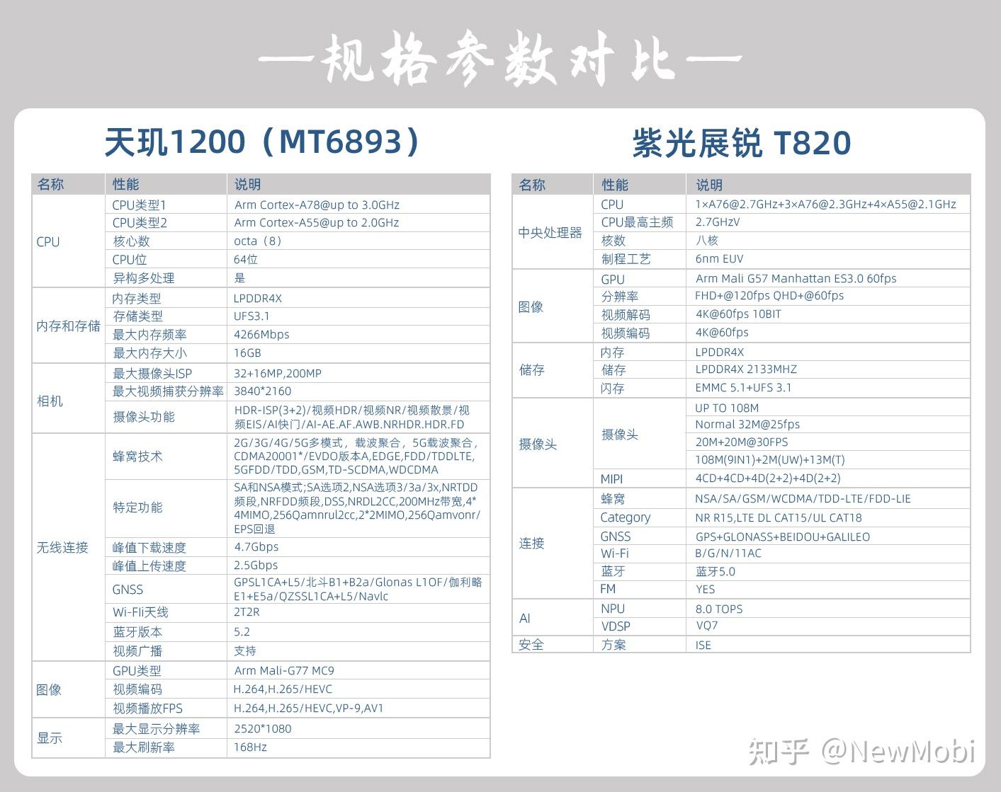 联发科 天玑1200双5G & 紫光展锐 T820 相比较，谁性能更强？ - 知乎