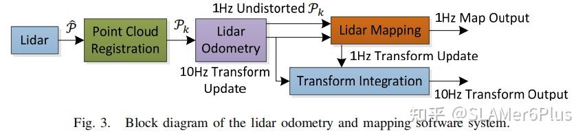 SLAM算法工程师之路：A-LOAM论文研读与框架算法学习 - 知乎
