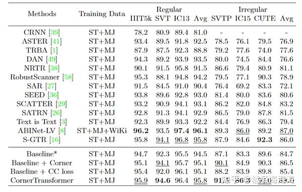 【论文阅读】Toward Understanding WordArt: Corner-Guided Transformer for Scene ...