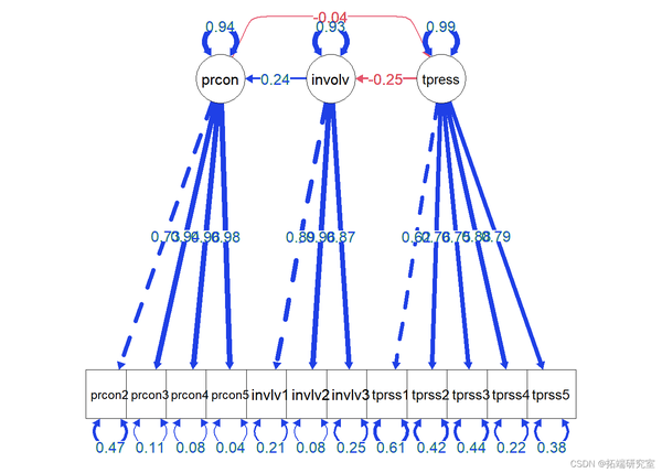 R语言结构方程模型SEM分析心理学和营销研究数据路径图可视化 - 知乎