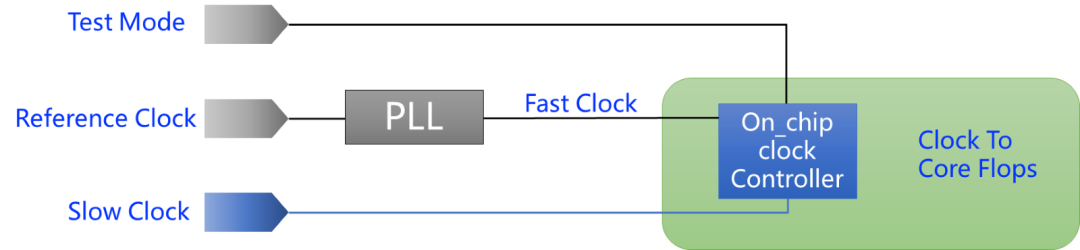 DFT专用术语解释系列（十三）：OCC/ATPG - 知乎