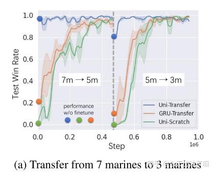 UPDET: UNIVERSAL MULTI-AGENT REINFORCEMENT LEARNING VIA POLICY DECOUPLING WITH TRANSFORMERS - 知乎