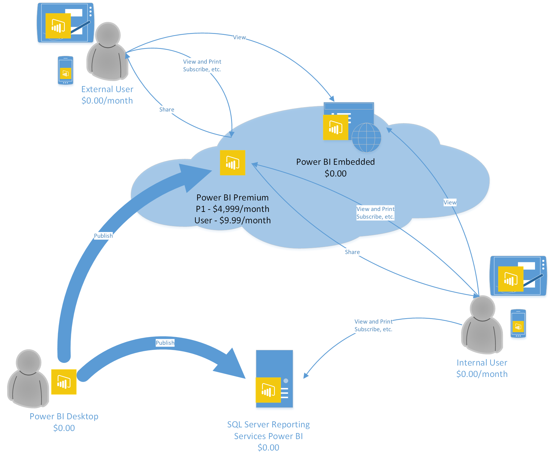 Power BI License 部署成本分析 ( vs Tableau Server ) - 知乎