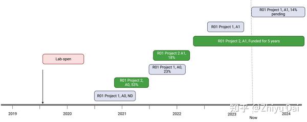 PI 成长之路：以ESI成功申请美国NIH R01的经历 - 知乎