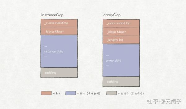 Java的对象模型——Oop-Klass模型（一） - 知乎