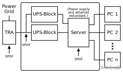 SPOF(single point of failure) - 知乎