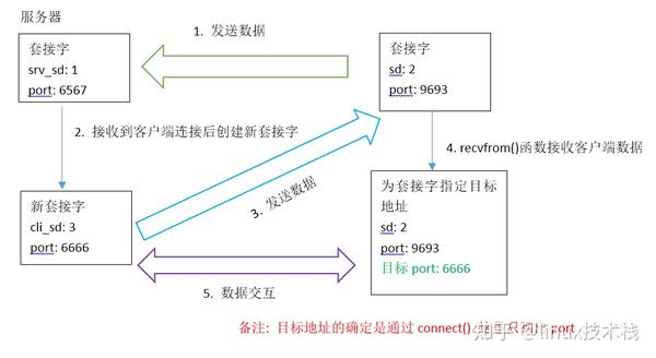 UDP协议send()、sendto()和recv()、recvfrom()的使用 - 知乎