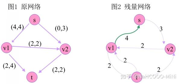 最大网络流——从标号法、到Edmond-Karp、Dinic、ISAP、HLPP 算法 - 知乎