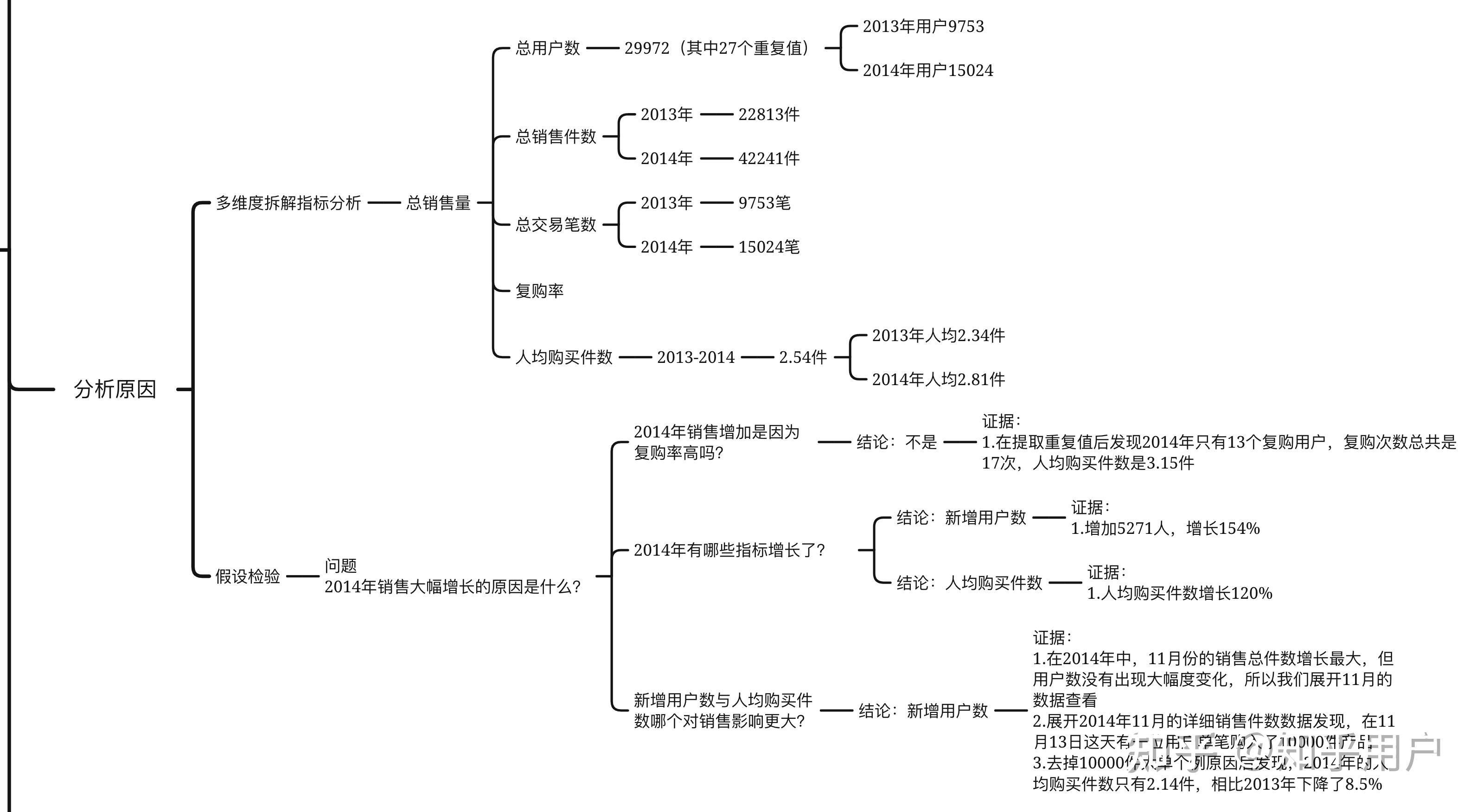 数据分析方法的应用 知乎