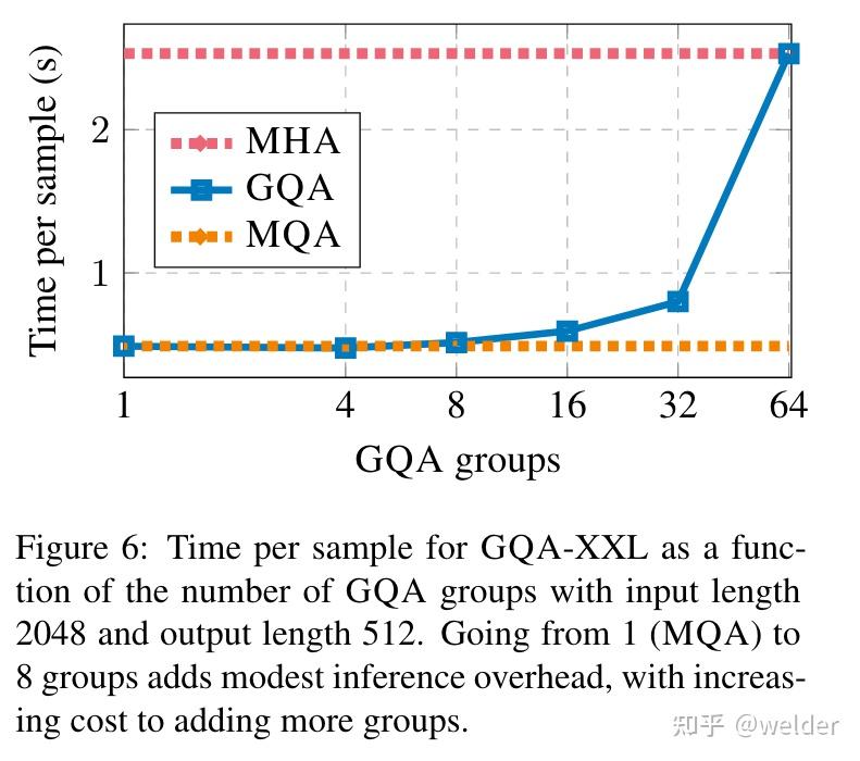 GQA: Training Generalized Multi-Query Transformer Models from Multi-Head Checkpoints（理论+代码实现） - 知乎