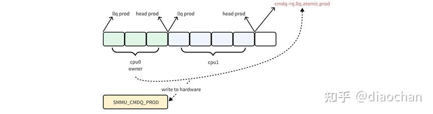 linux-smmu进阶：cmdlist - 知乎