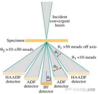 疯狂扫盲！电镜测试中的元素分析方法：EDS、EELS、HAADF-STEM！ - 知乎